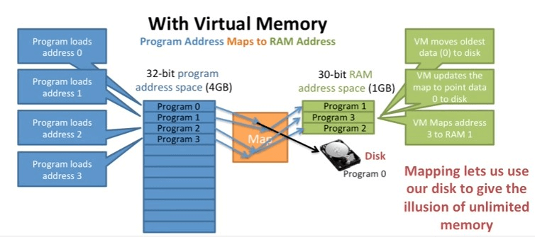 Everything You Need To Know About Virtual Memory 2025