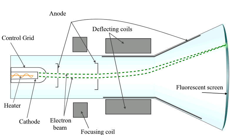 The Complete Guide To Cathode Ray Oscilloscope (CRO)
