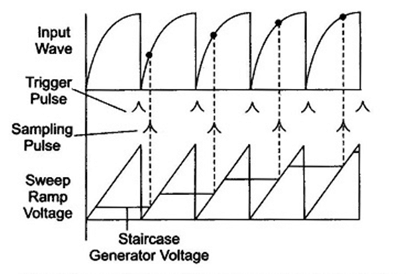 Everything You Need To Know About Sampling Oscilloscope