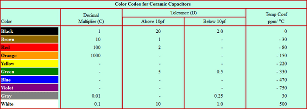 Everything You Need To Know About Capacitor Color Codes