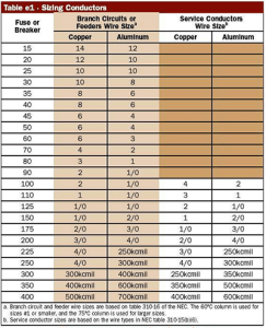 What Size Wire for 125 Amp Breaker? 2024 Best Answer