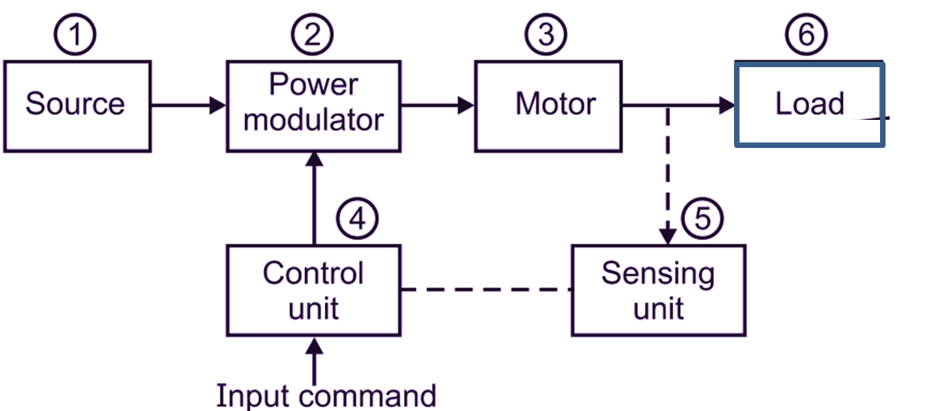 Everything You Need To Know About Electrical Drive
