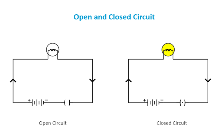 Everything You Need To Know About Open and Closed Circuit